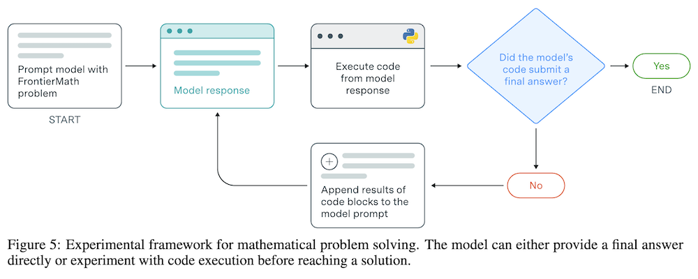 [論文紹介#125]フロンティア数学：AIにおける高度な数学的推論を評価するためのベンチマーク | hdkworks blog